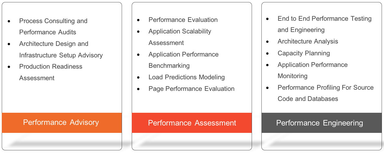 Performance Engineering And Testing Services Innominds